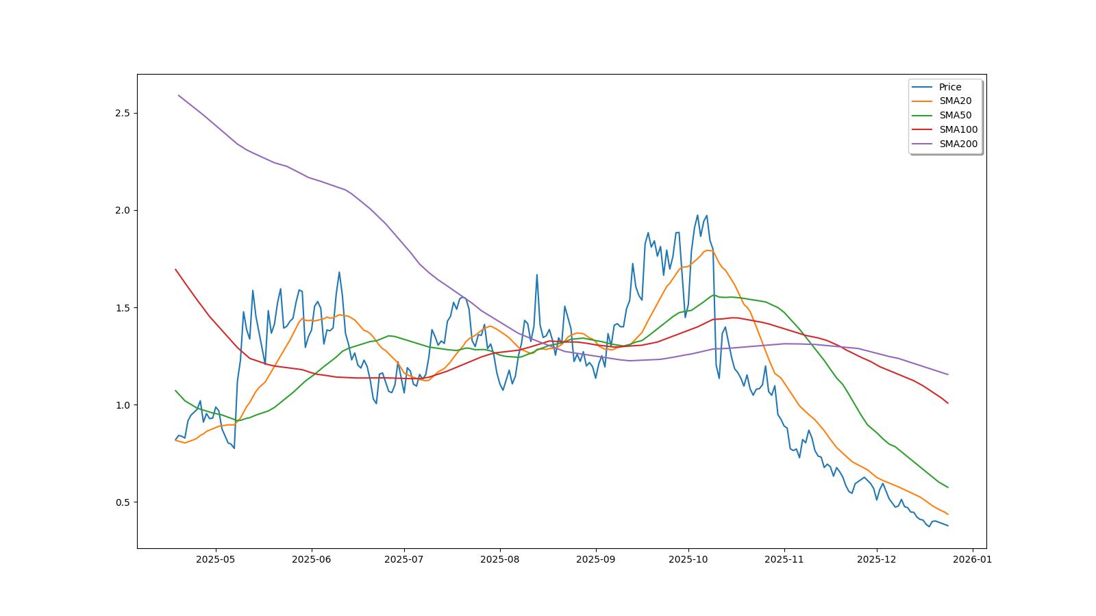 EigenLayer Simple Moving Averages