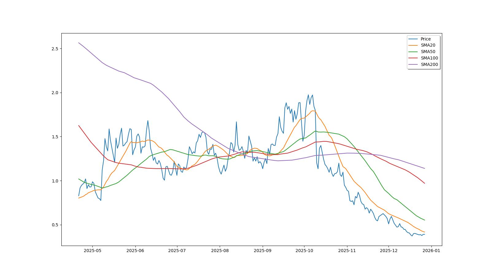 EigenLayer Simple Moving Averages