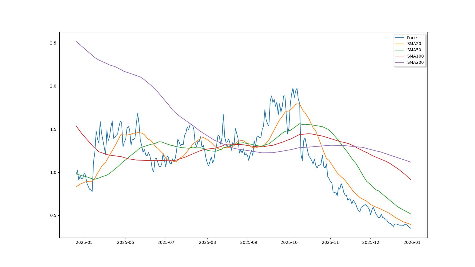 EigenLayer Simple Moving Averages
