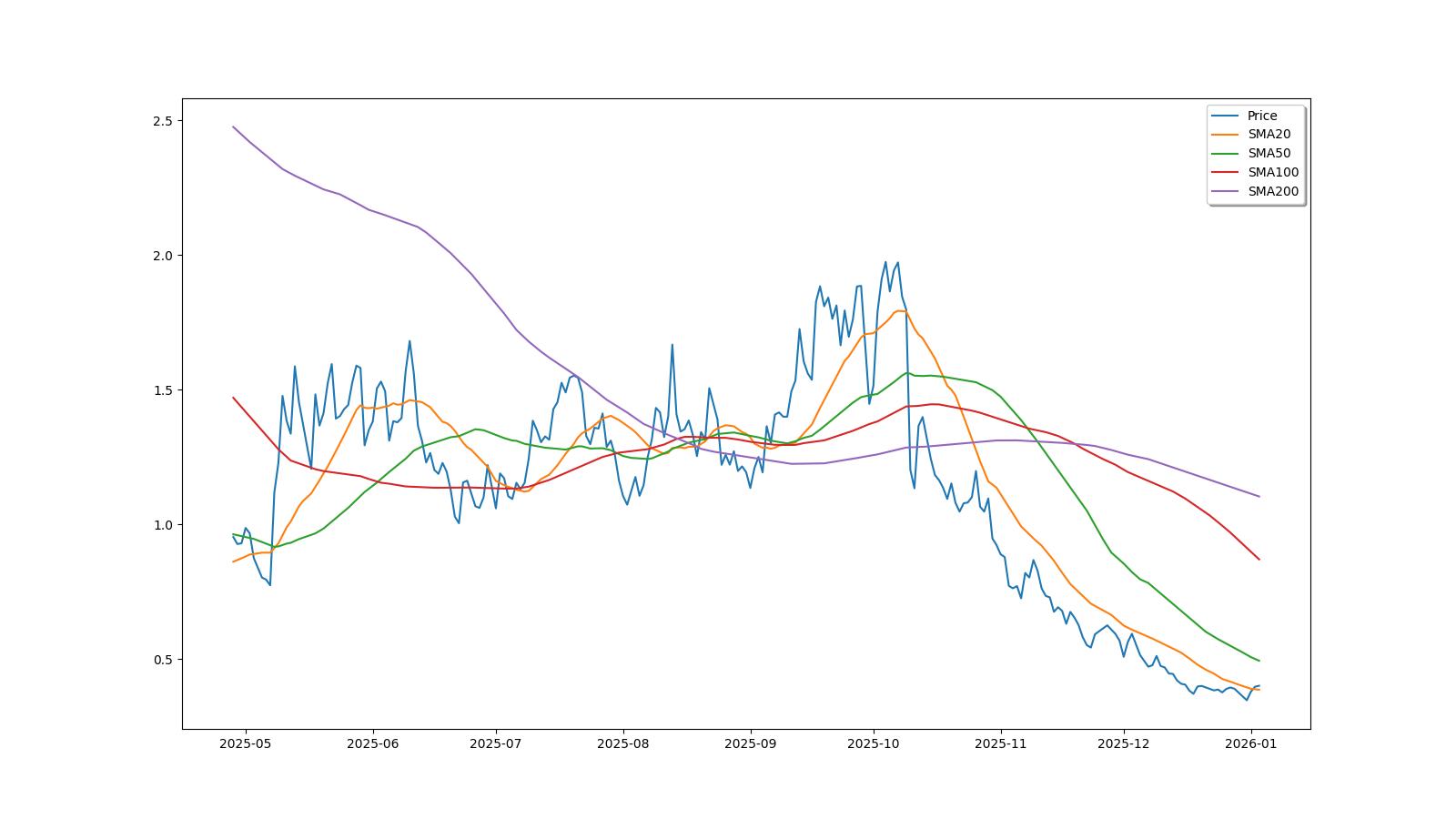 EigenLayer Simple Moving Averages