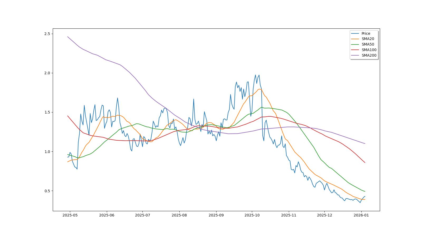 EigenLayer Simple Moving Averages
