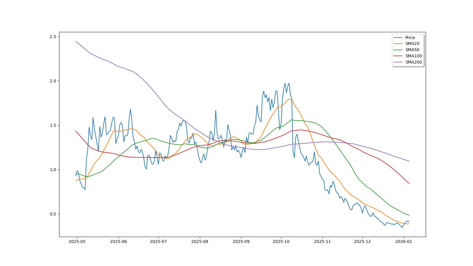 EigenLayer Simple Moving Averages