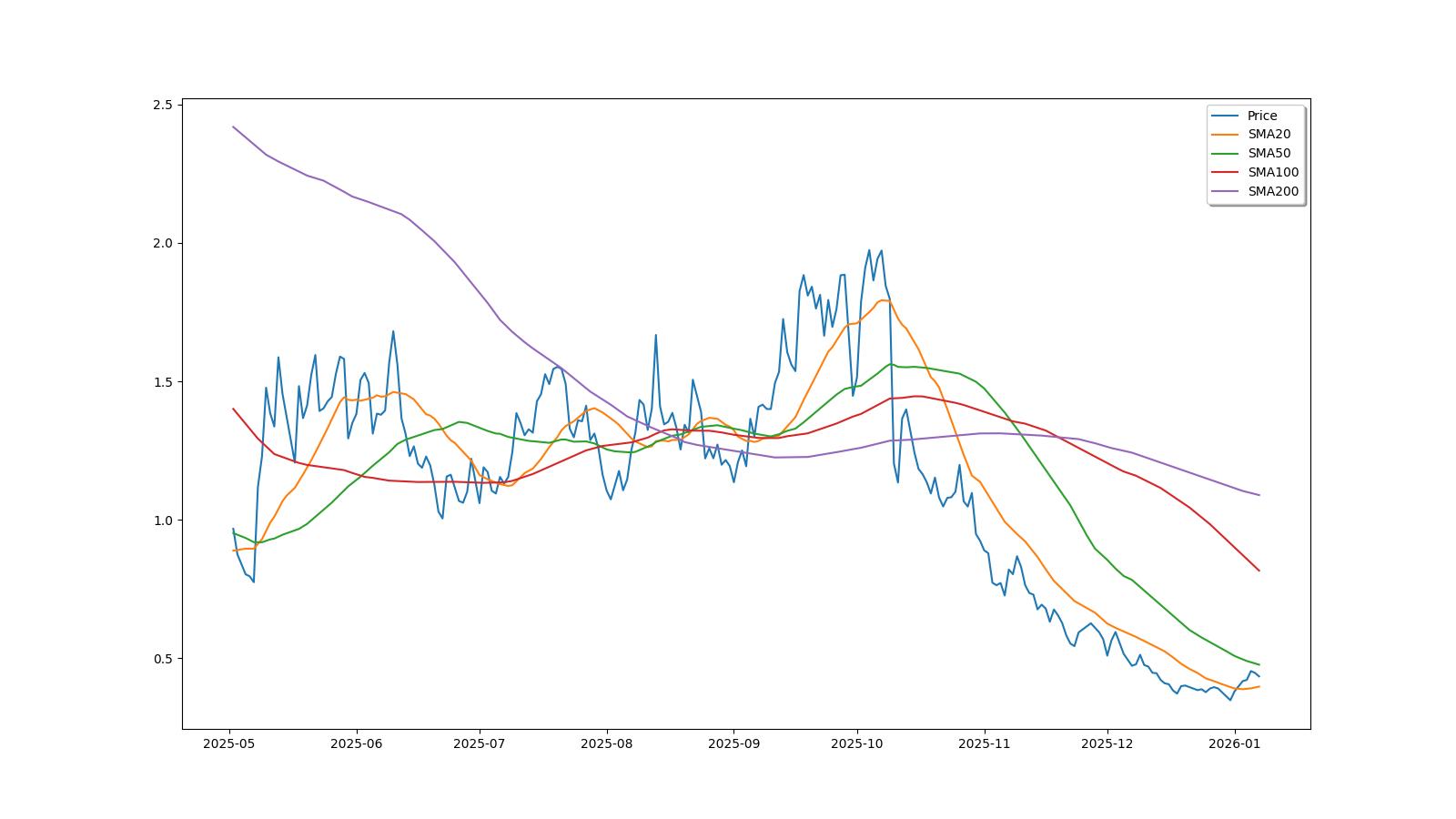 EigenLayer Simple Moving Averages