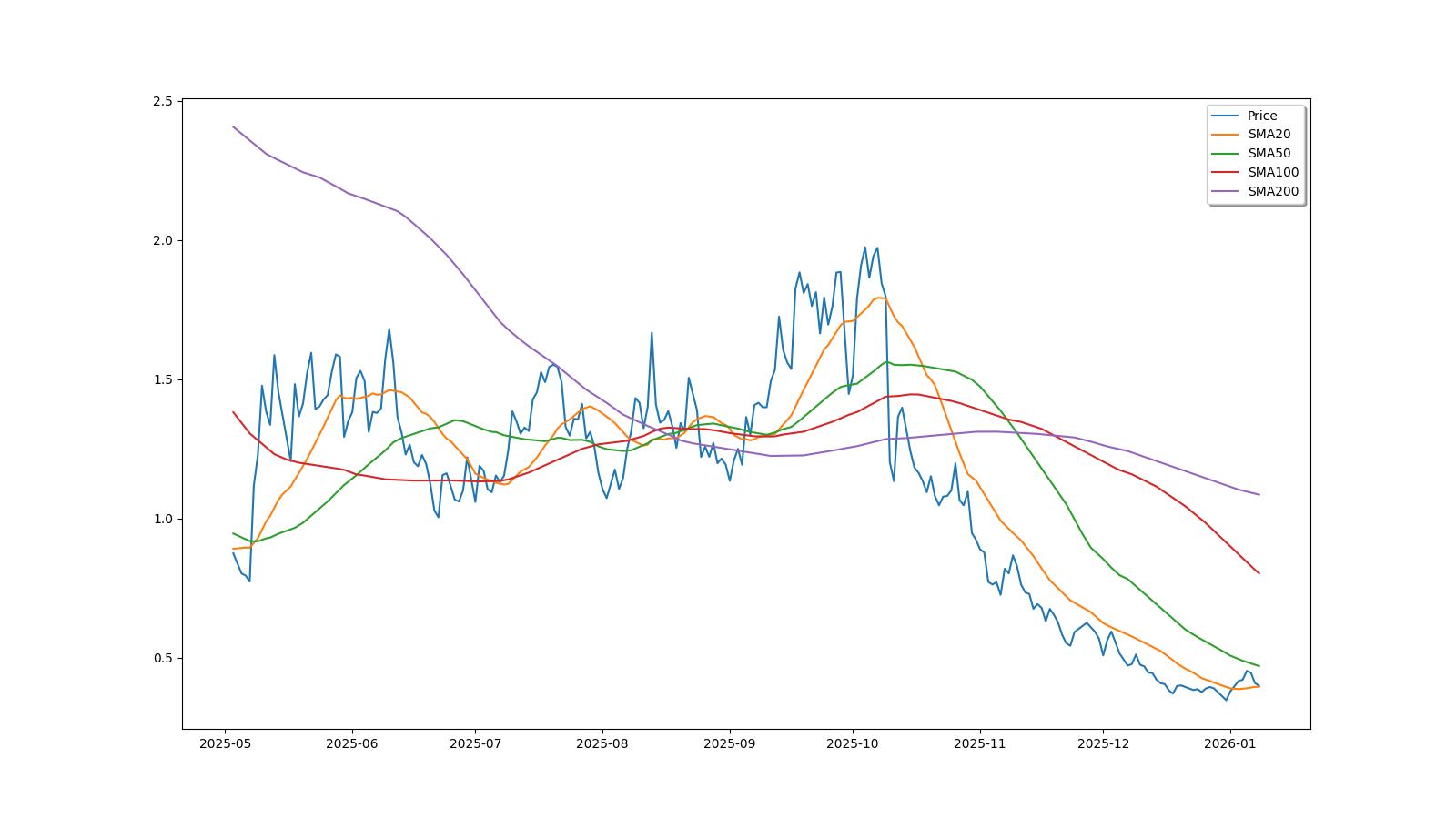 EigenLayer Simple Moving Averages