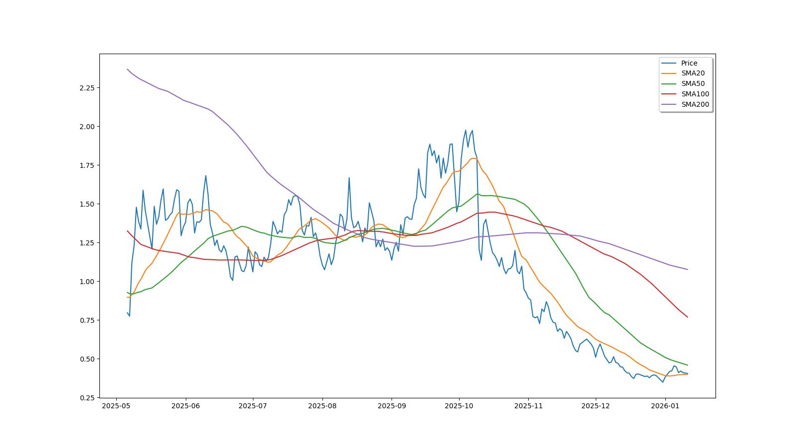 EigenLayer Simple Moving Averages