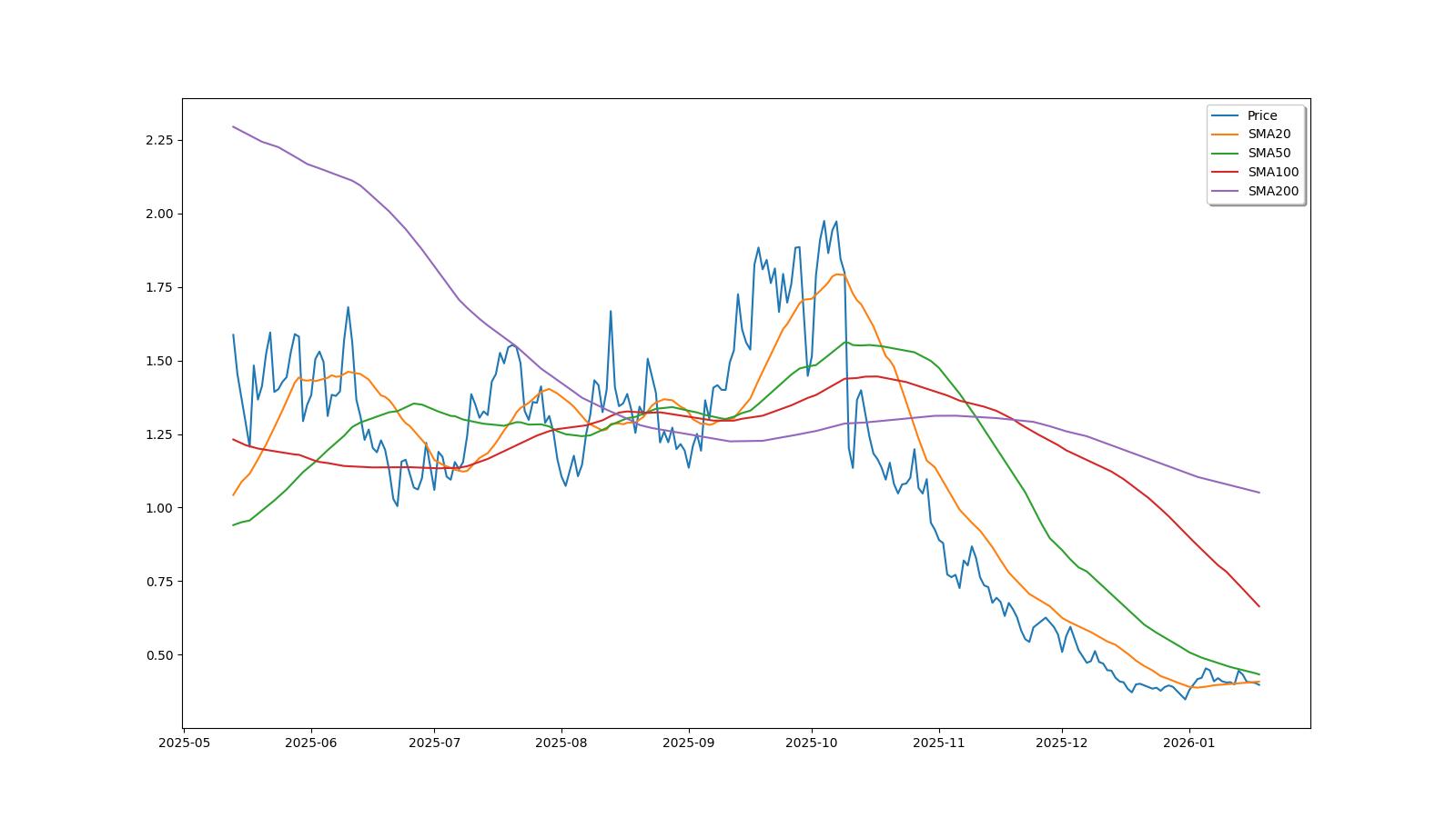 EigenLayer Simple Moving Averages