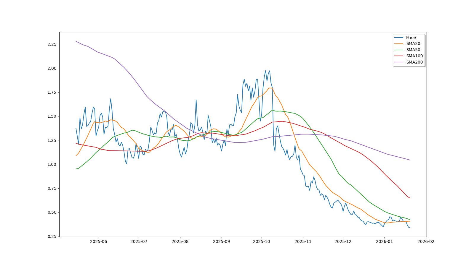 EigenLayer Simple Moving Averages