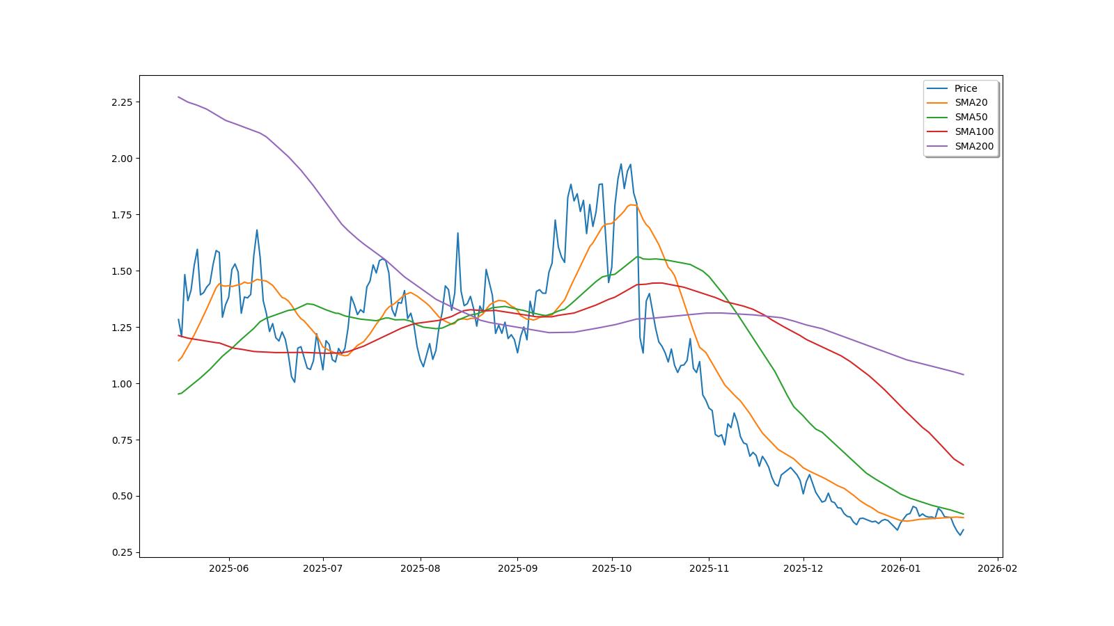 EigenLayer Simple Moving Averages