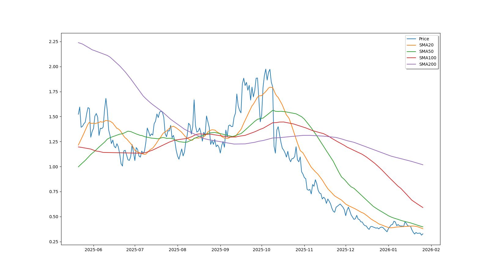 EigenLayer Simple Moving Averages