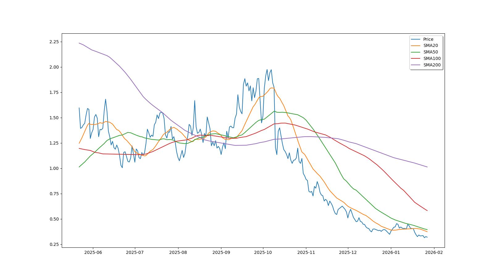 EigenLayer Simple Moving Averages