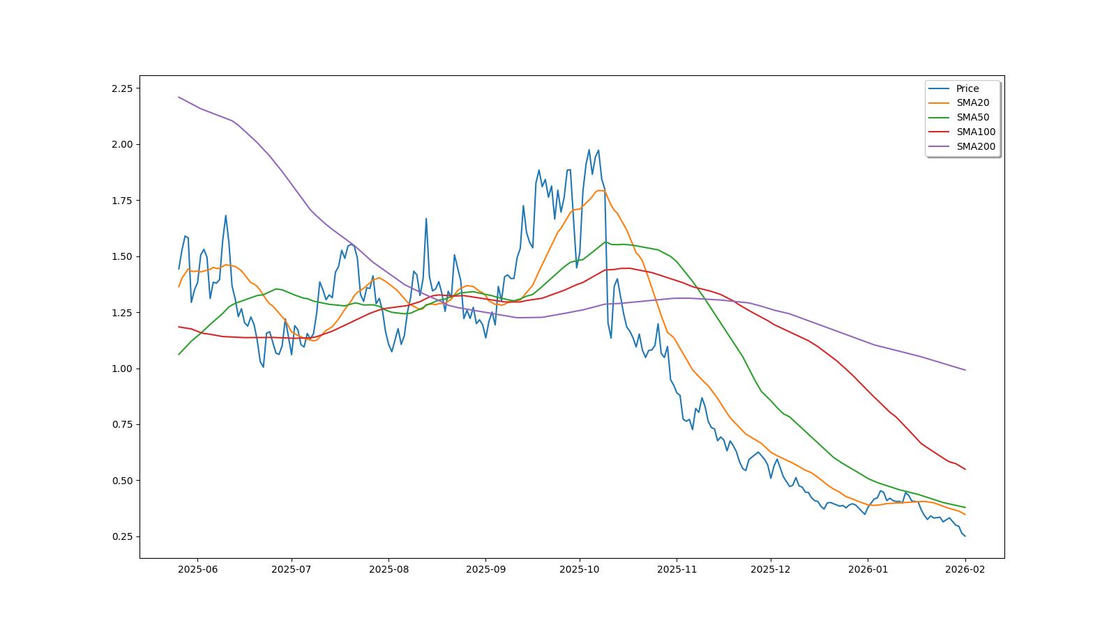 EigenLayer Simple Moving Averages