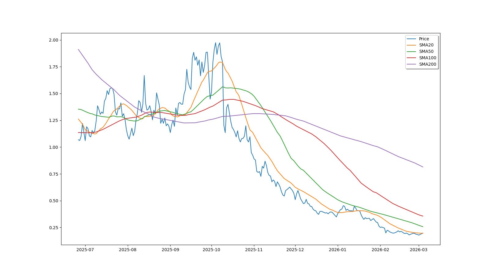 EigenLayer Simple Moving Averages