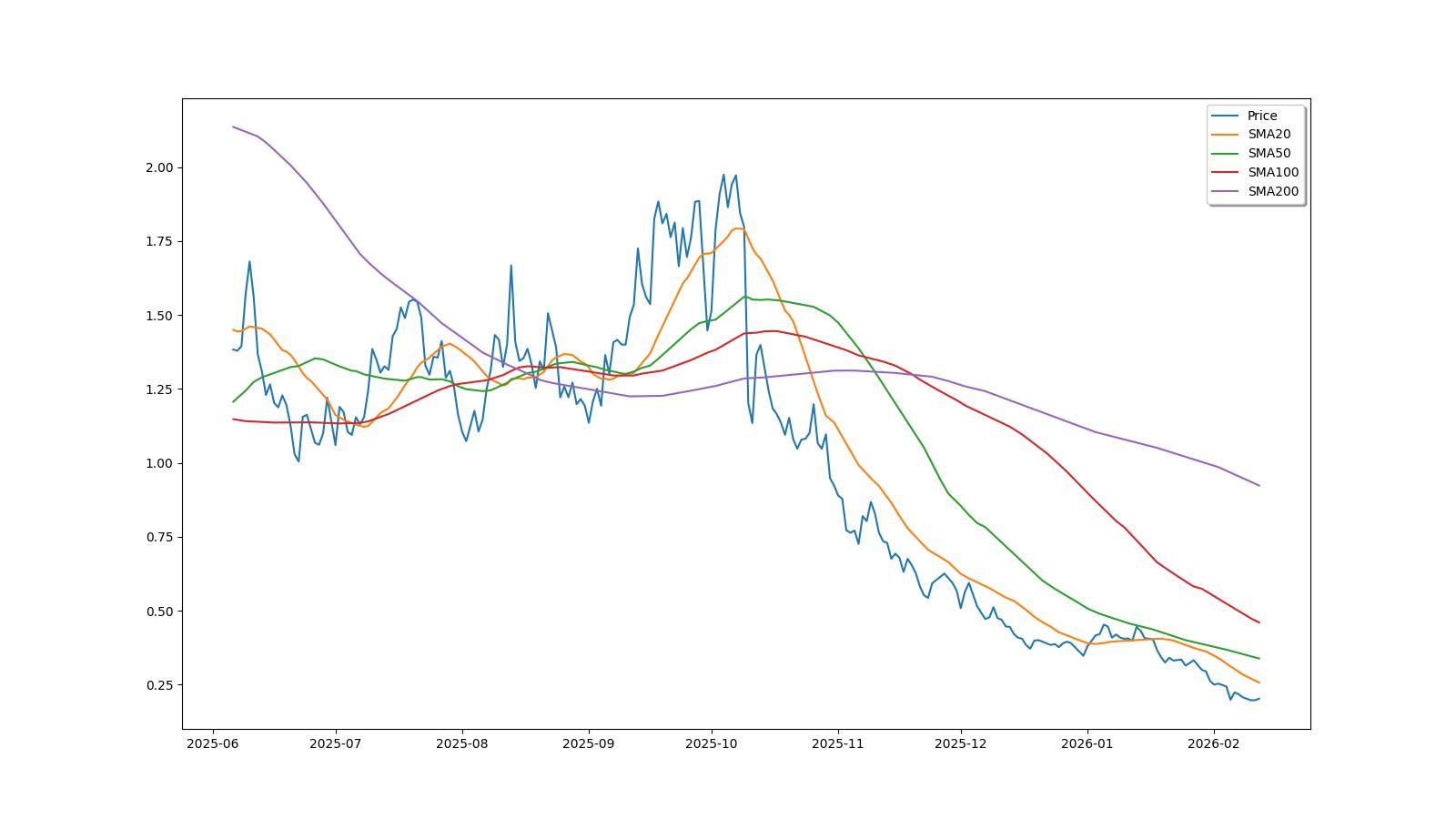 EigenLayer Simple Moving Averages
