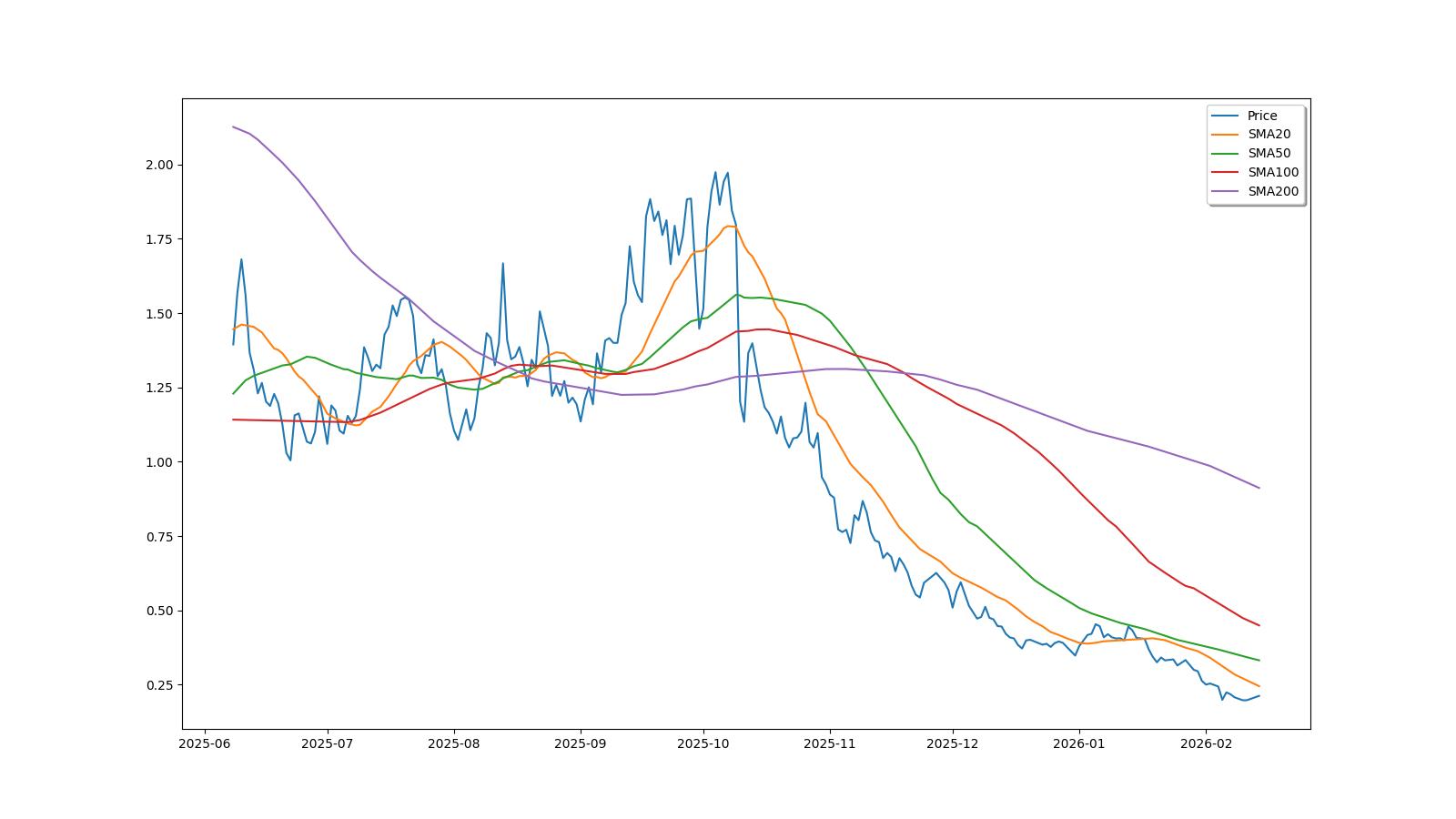 EigenLayer Simple Moving Averages