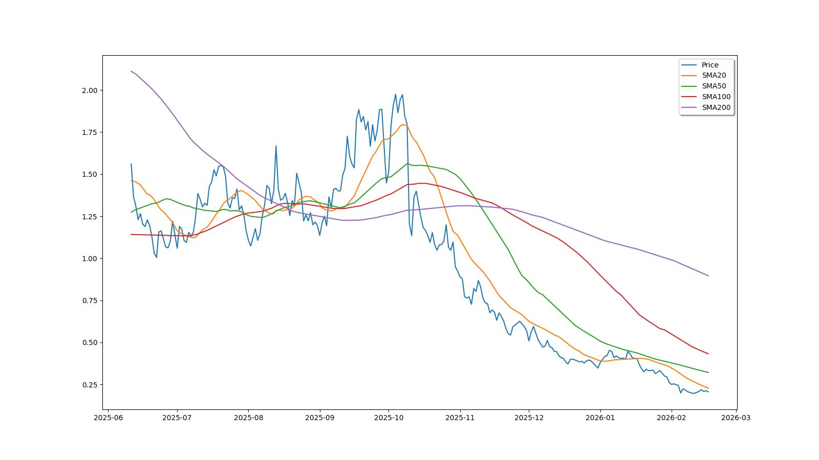 EigenLayer Simple Moving Averages