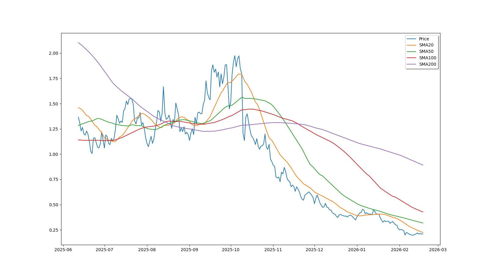 EigenLayer Simple Moving Averages