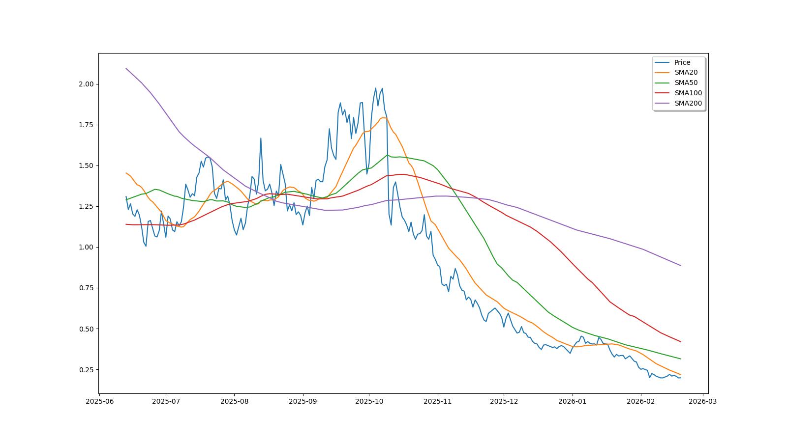 EigenLayer Simple Moving Averages