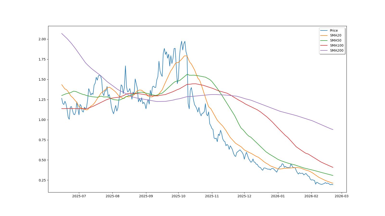 EigenLayer Simple Moving Averages