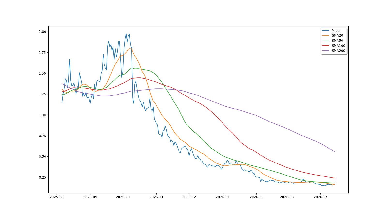 EigenLayer Simple Moving Averages