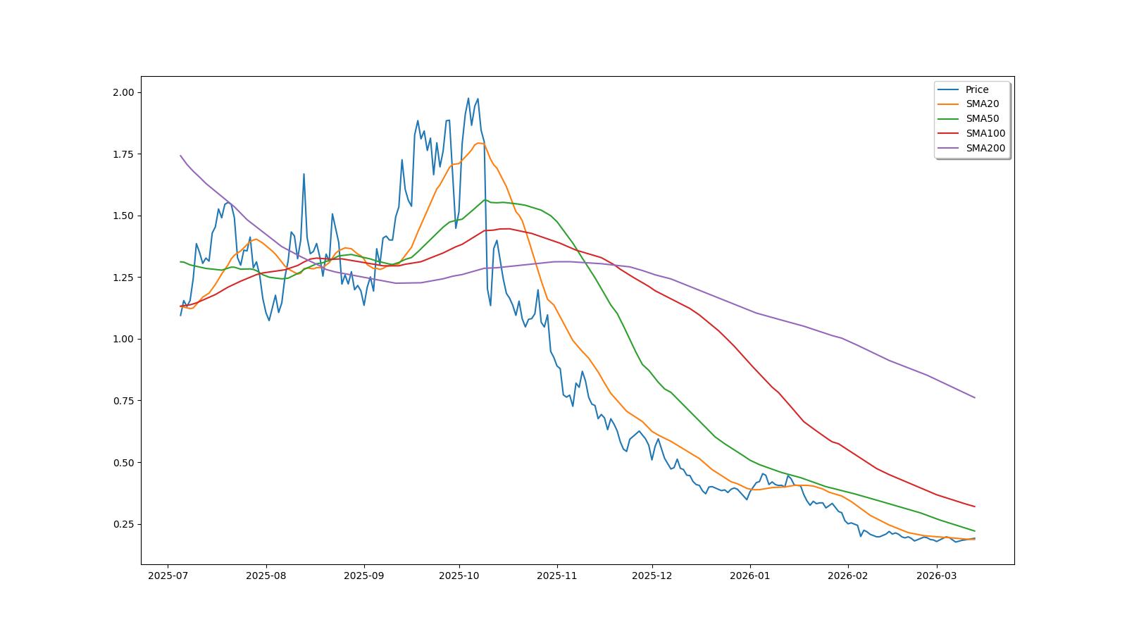 EigenLayer Simple Moving Averages