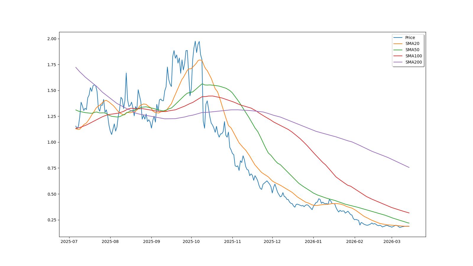 EigenLayer Simple Moving Averages
