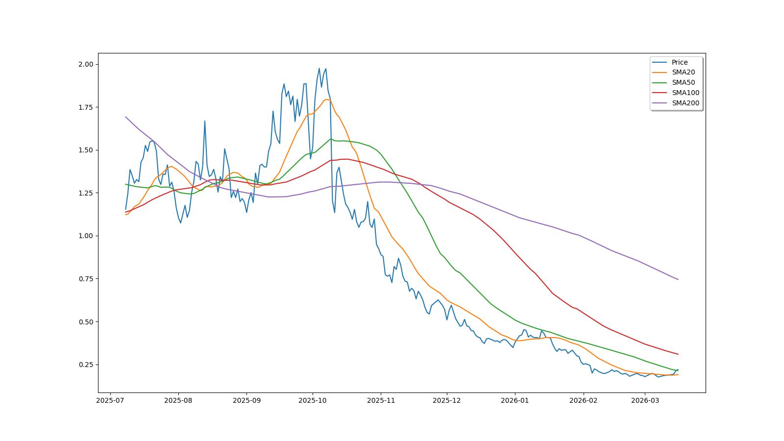 EigenLayer Simple Moving Averages