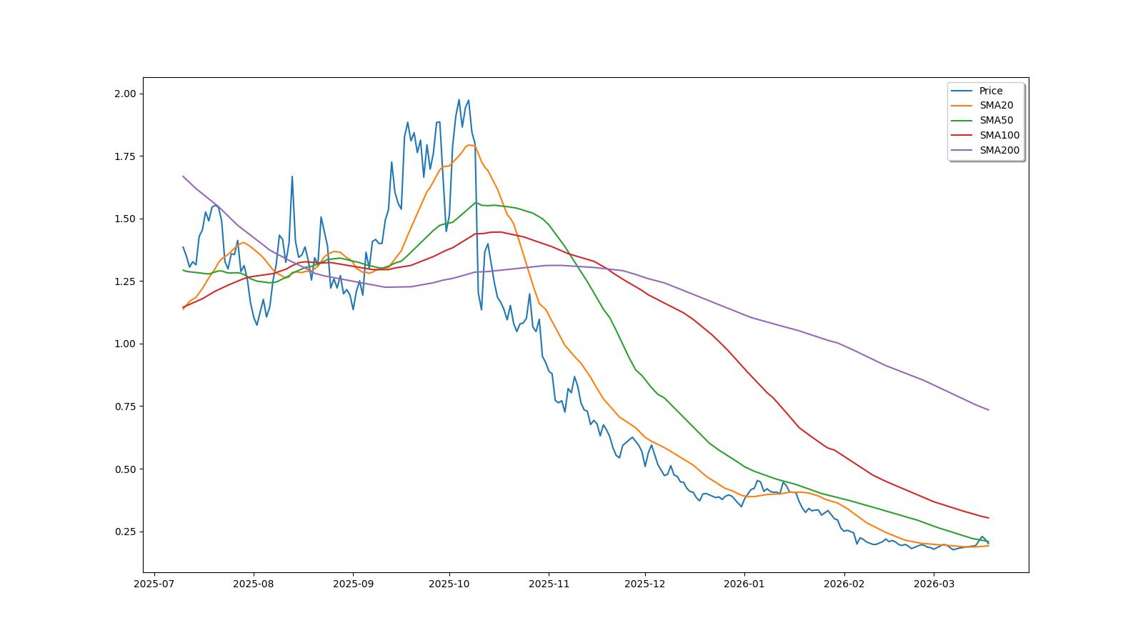 EigenLayer Simple Moving Averages