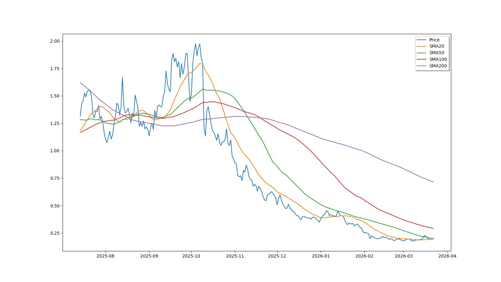 EigenLayer Simple Moving Averages