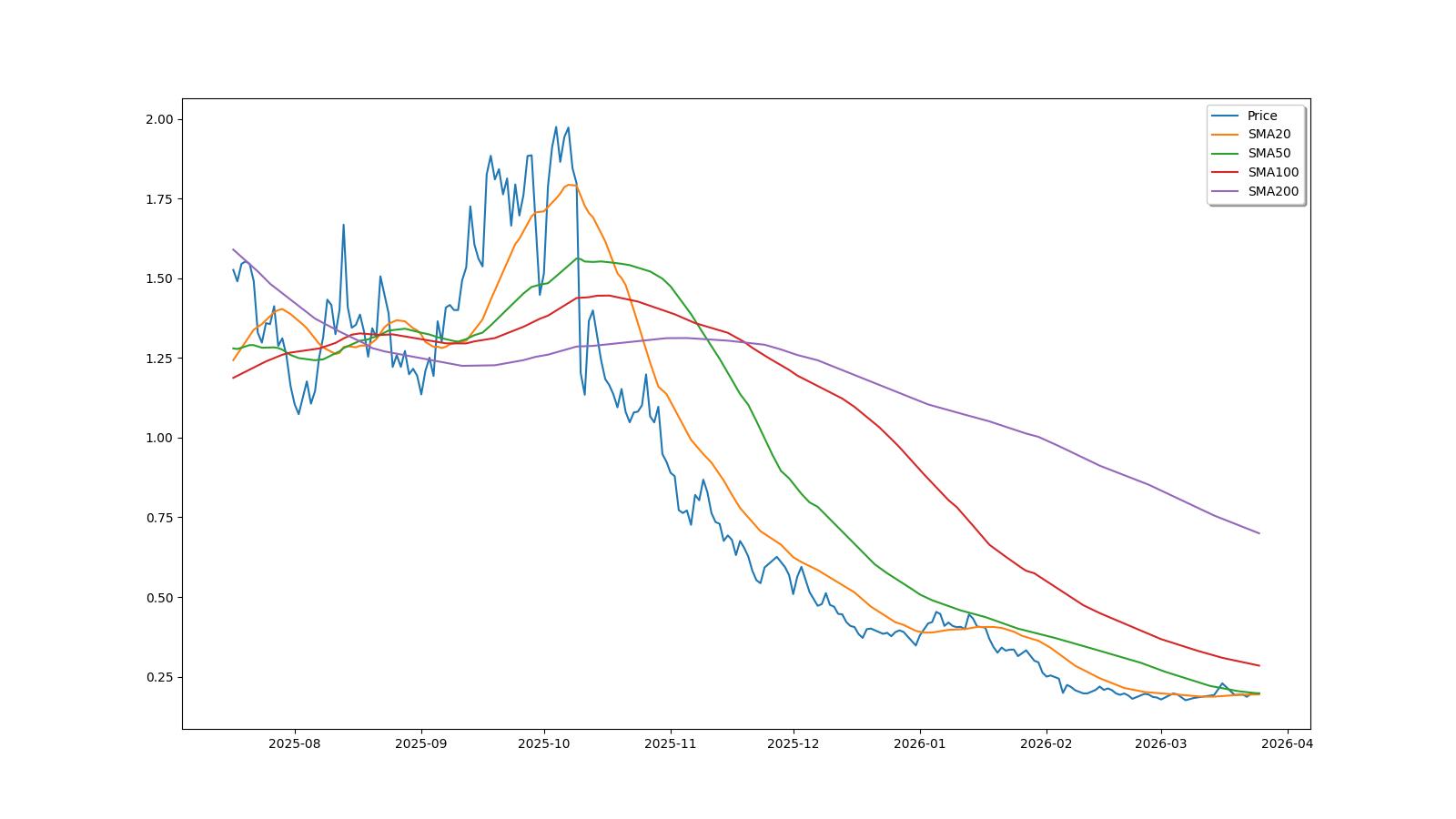 EigenLayer Simple Moving Averages