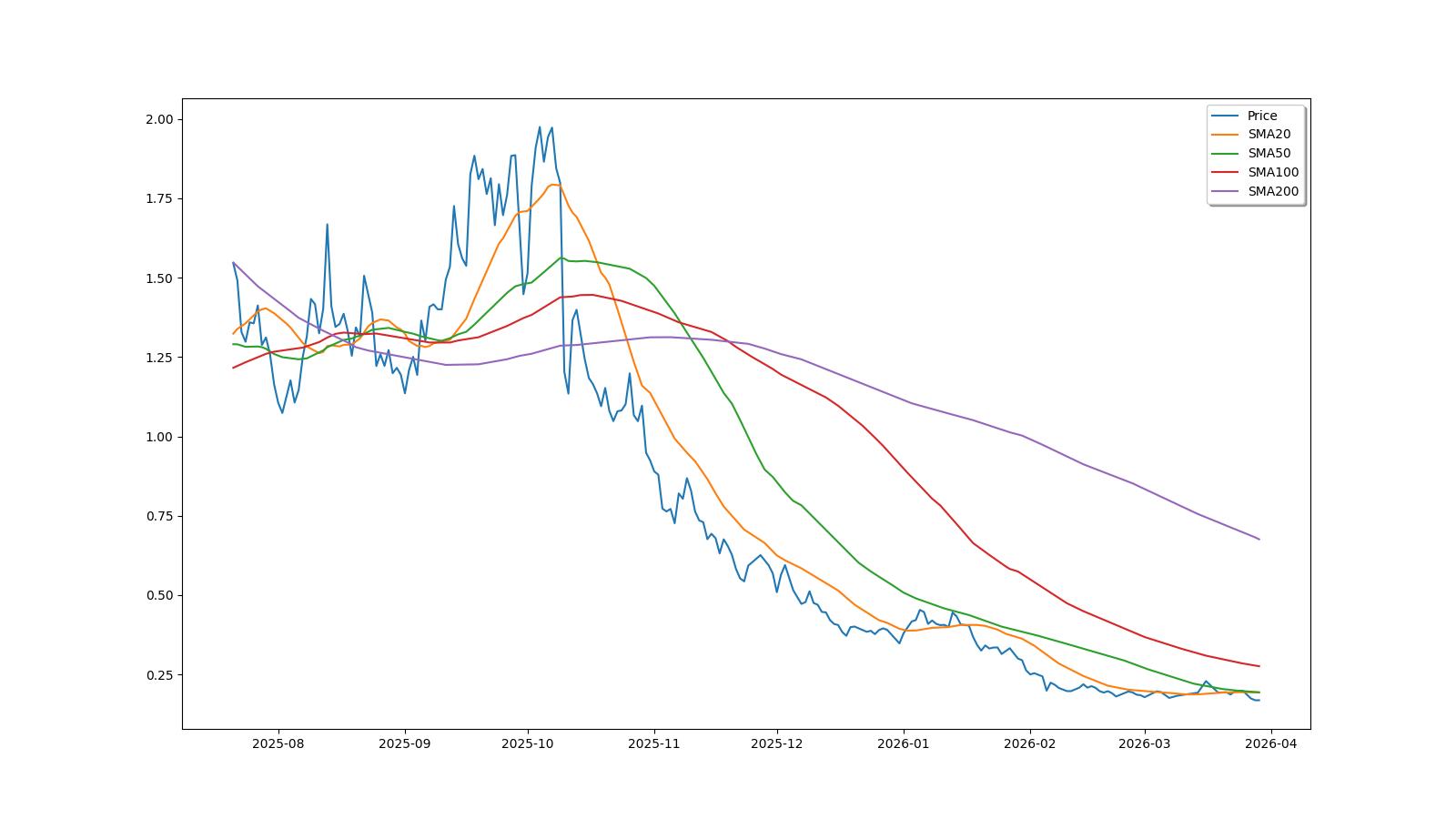 EigenLayer Simple Moving Averages