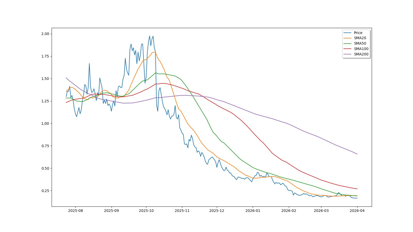 EigenLayer Simple Moving Averages