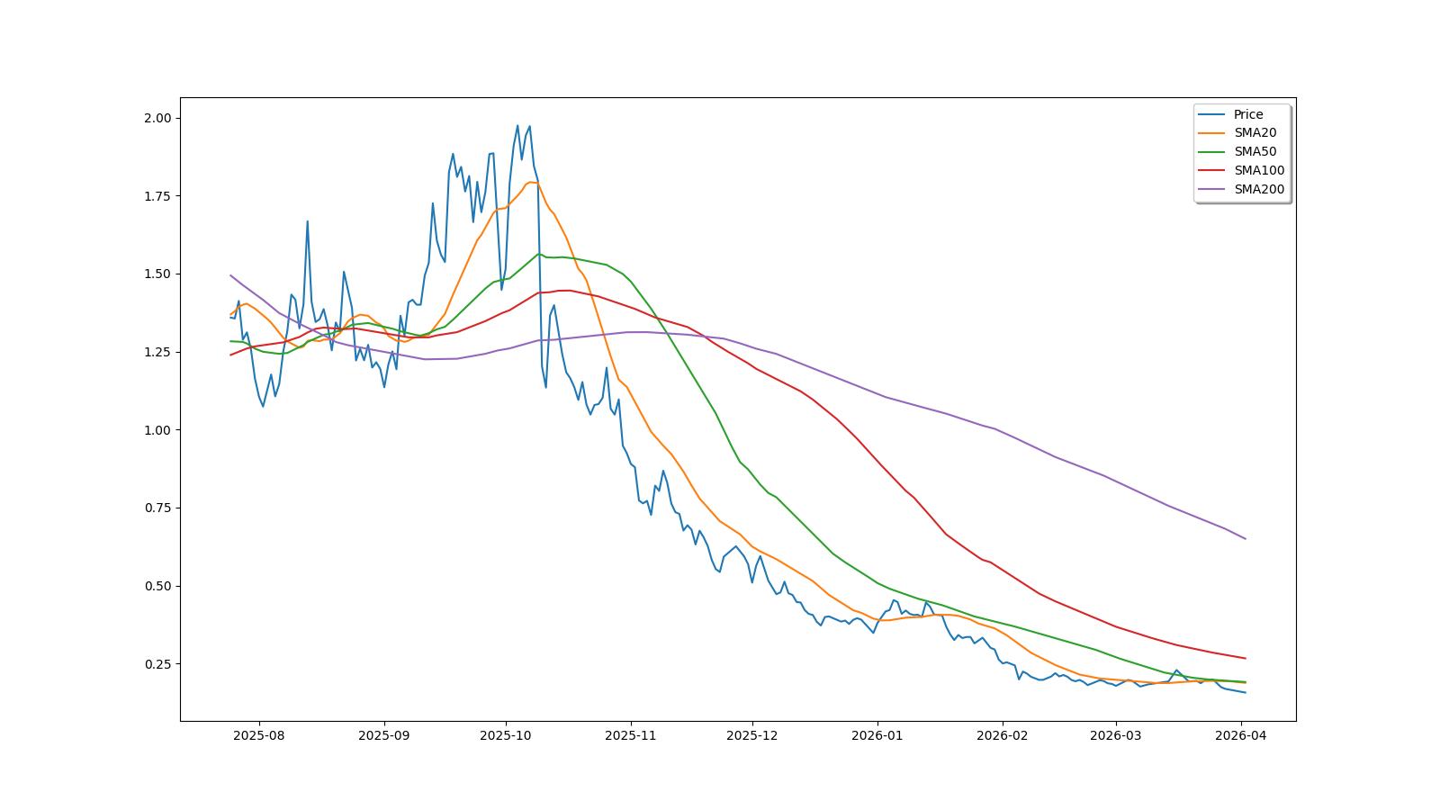 EigenLayer Simple Moving Averages
