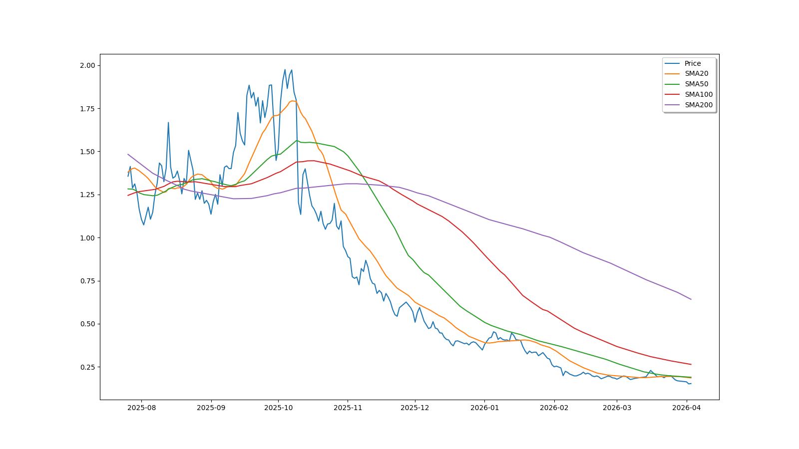 EigenLayer Simple Moving Averages