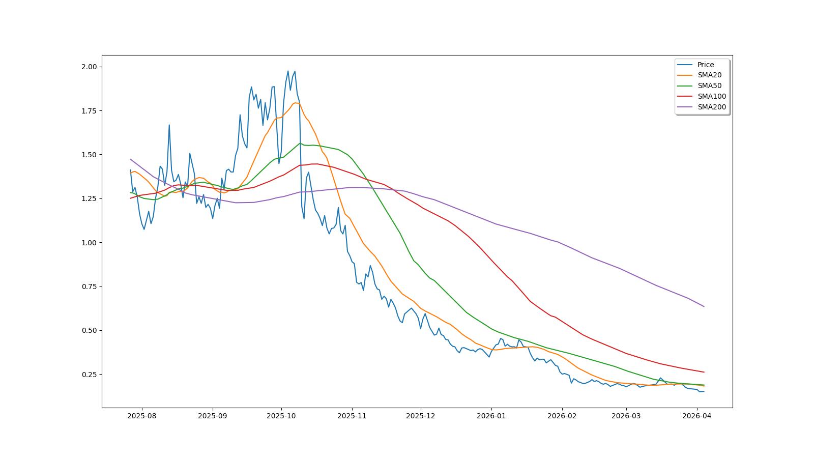 EigenLayer Simple Moving Averages