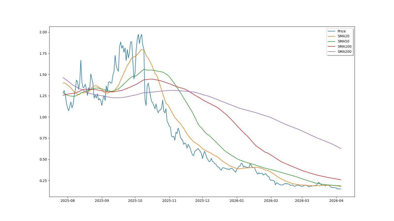 EigenLayer Simple Moving Averages