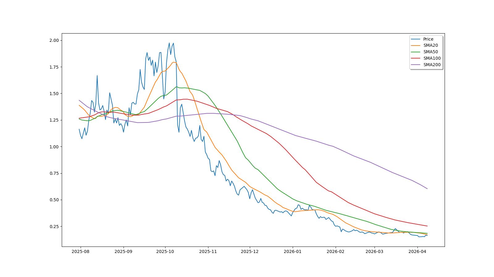 EigenLayer Simple Moving Averages