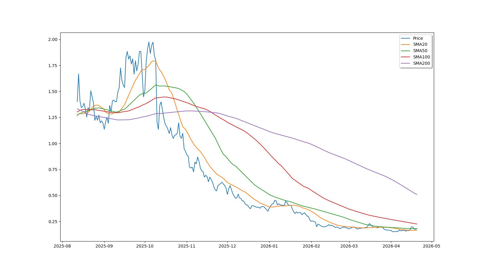 EigenLayer Simple Moving Averages