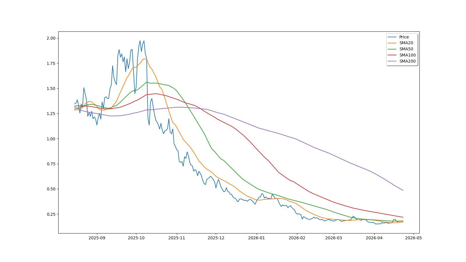 EigenLayer Simple Moving Averages