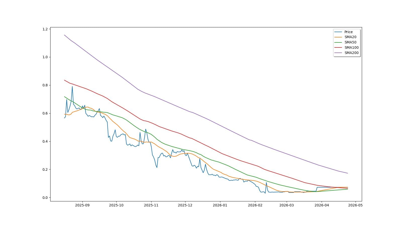 Eigenpie Simple Moving Averages