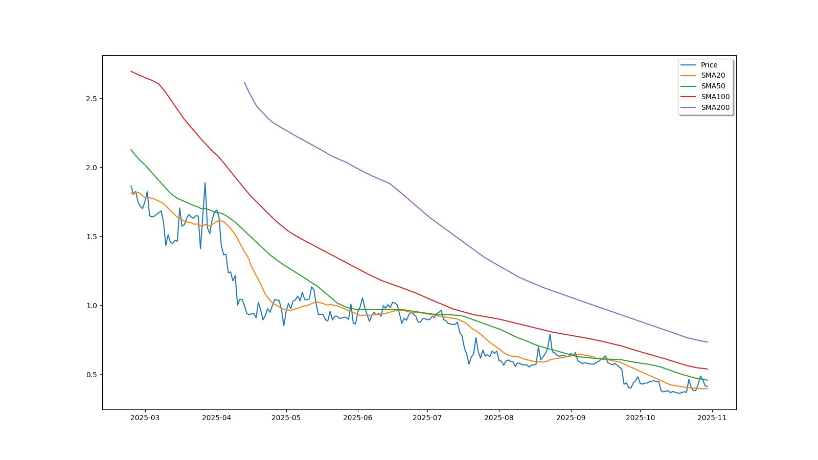 Eigenpie Simple Moving Averages