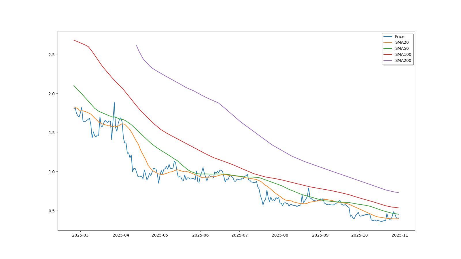 Eigenpie Simple Moving Averages