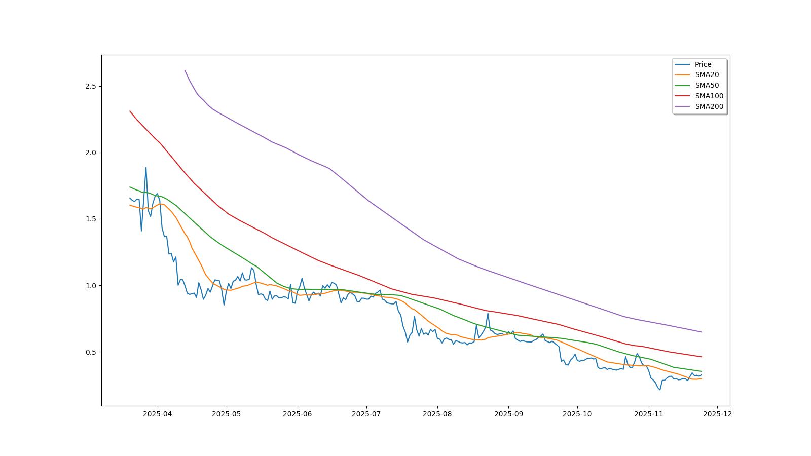 Eigenpie Simple Moving Averages