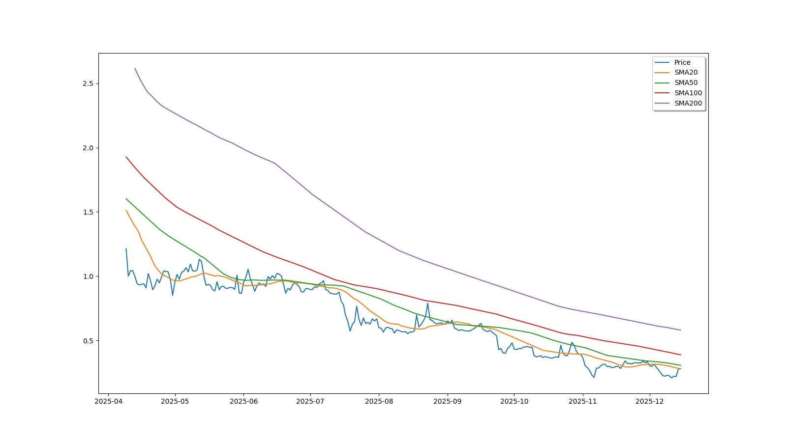 Eigenpie Simple Moving Averages