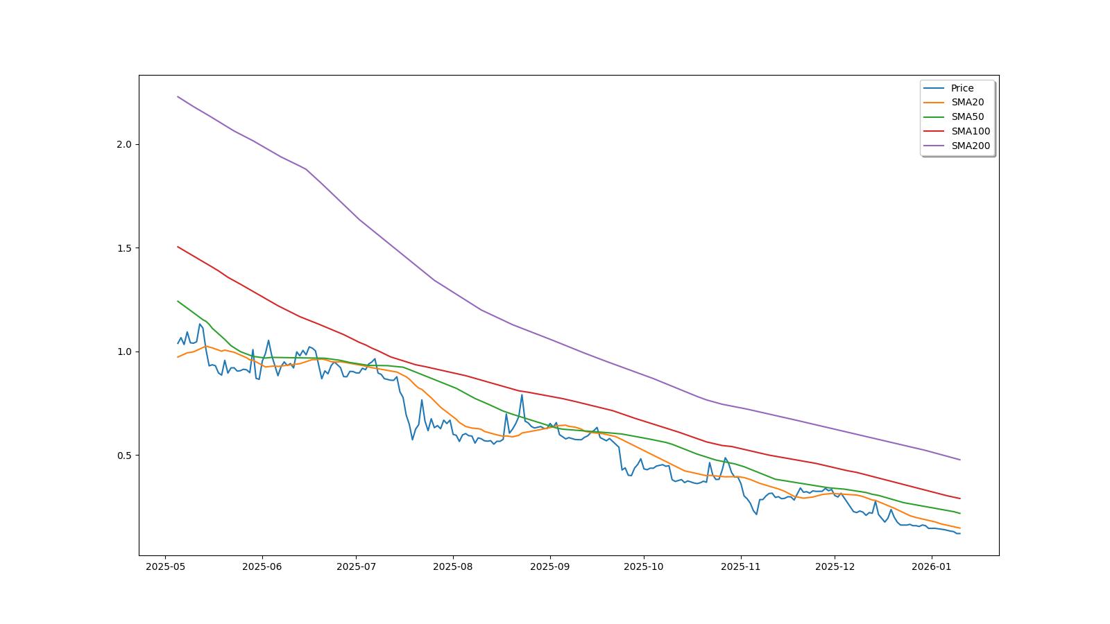 Eigenpie Simple Moving Averages