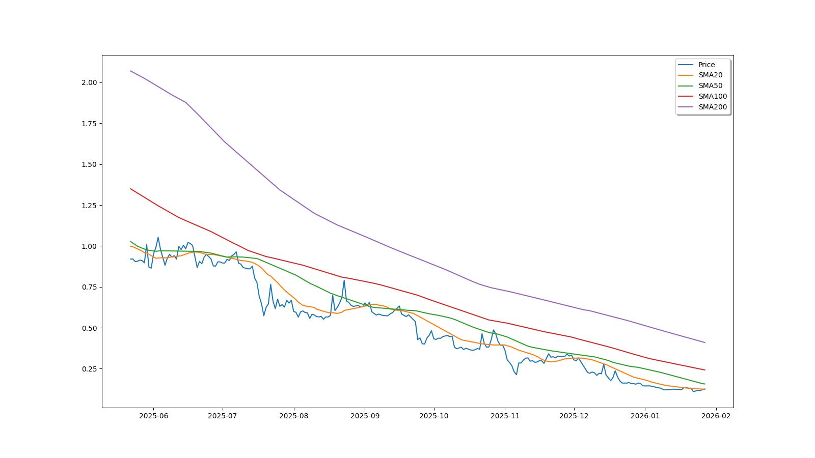 Eigenpie Simple Moving Averages