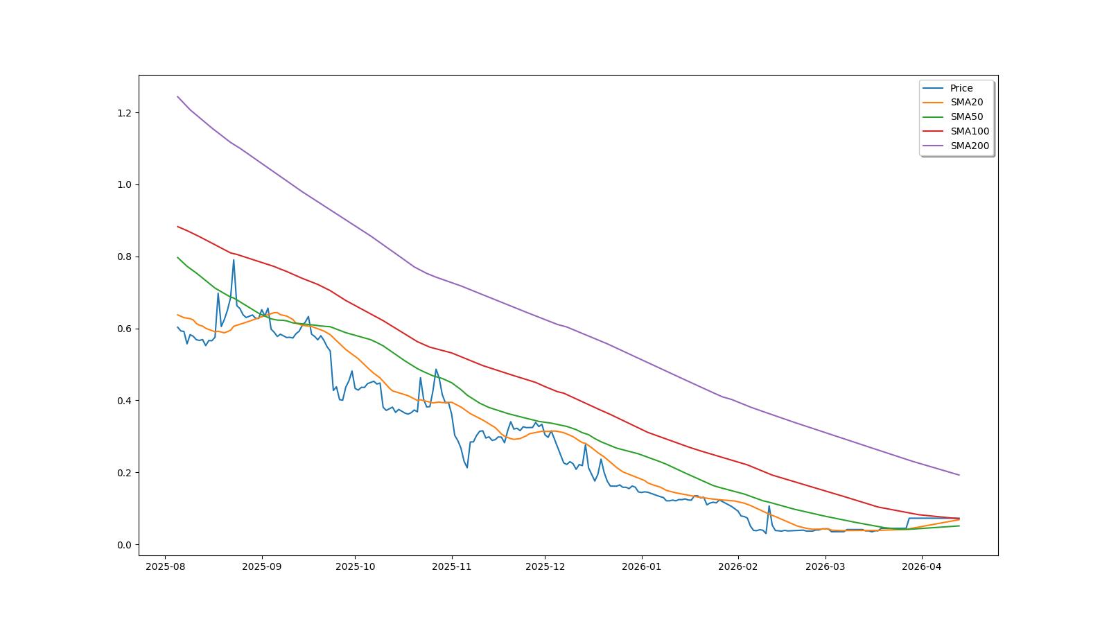 Eigenpie Simple Moving Averages