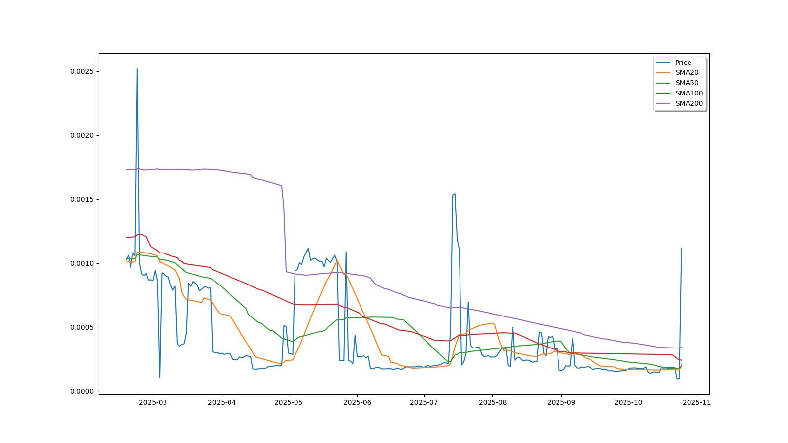 Einsteinium Simple Moving Averages
