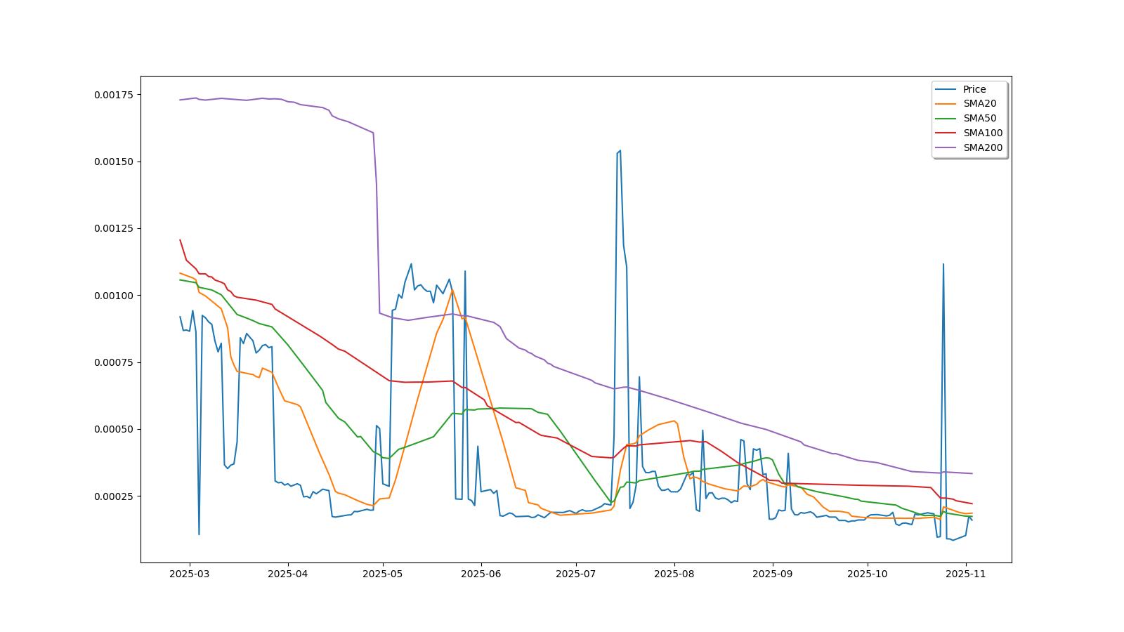 アインシュタイニウム Simple Moving Averages