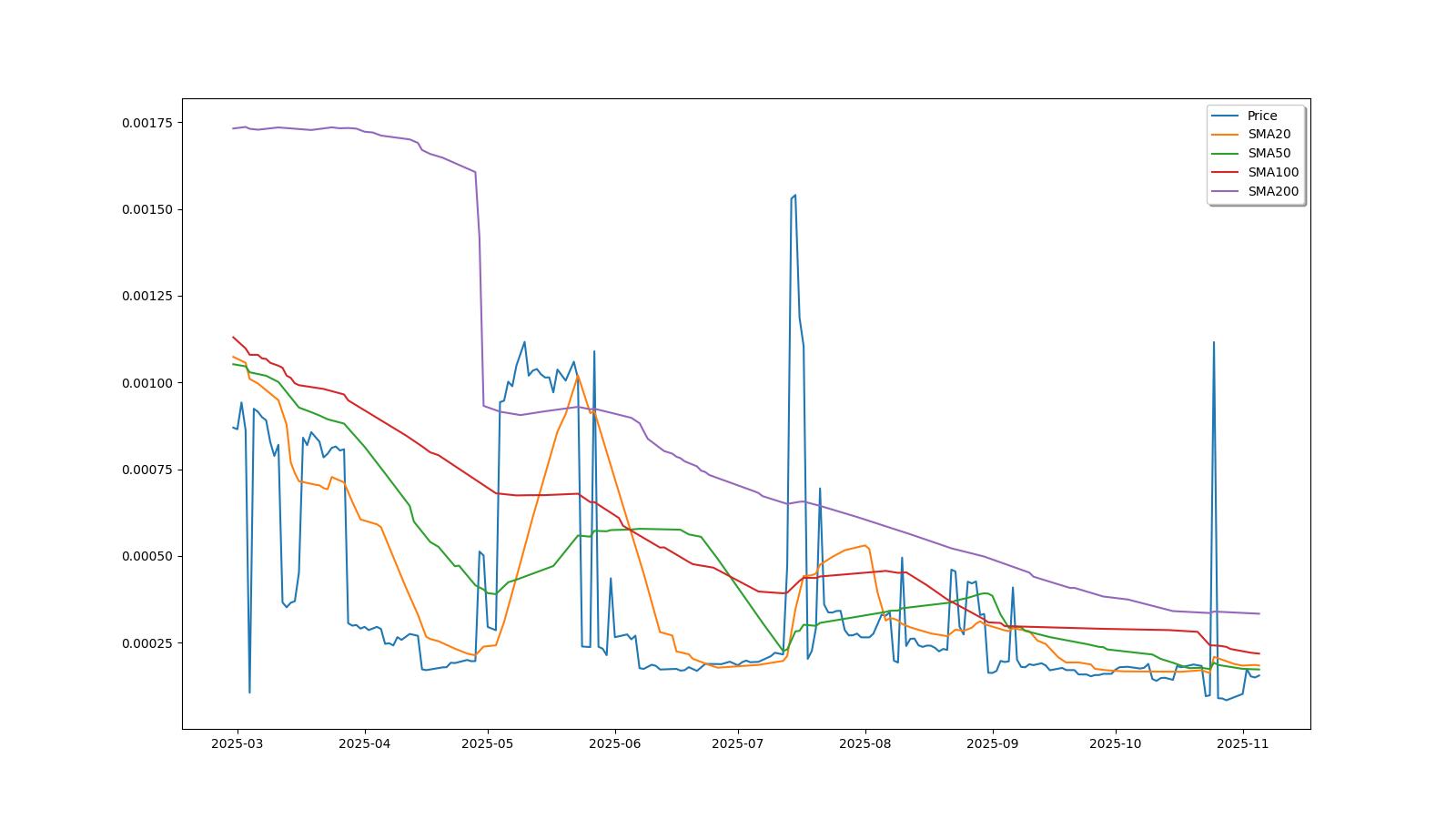 Einsteinium Simple Moving Averages