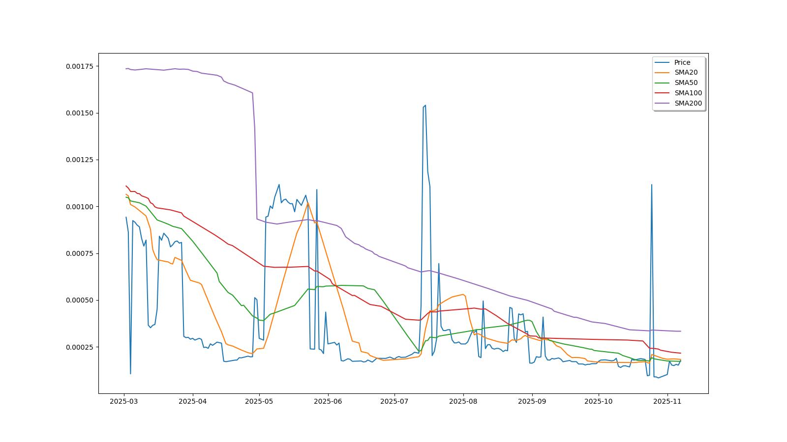 Einsteinium Simple Moving Averages